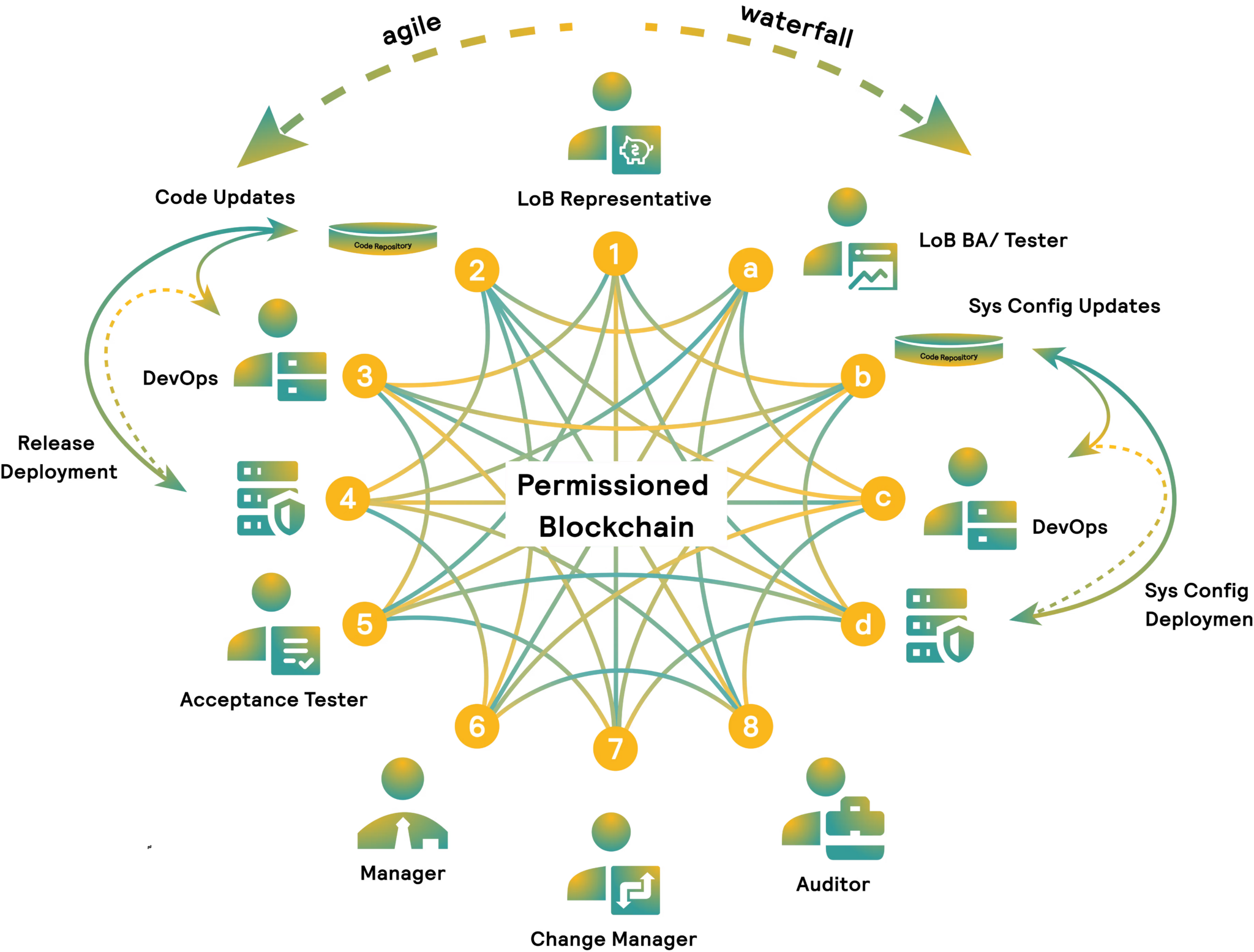 Blockchain and DevOps | Secure CICD Integration – SpireZen-Blog